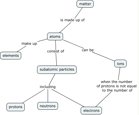 Structure of Matter Concept Map